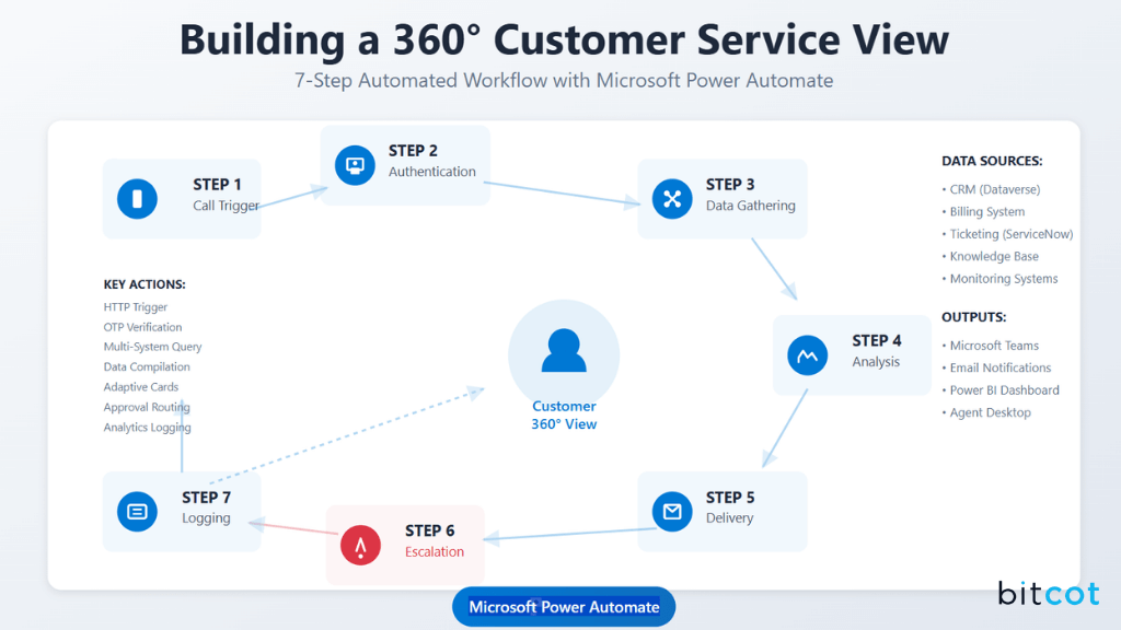 Build a Unified 360° Customer Service View Solution with Power Automate